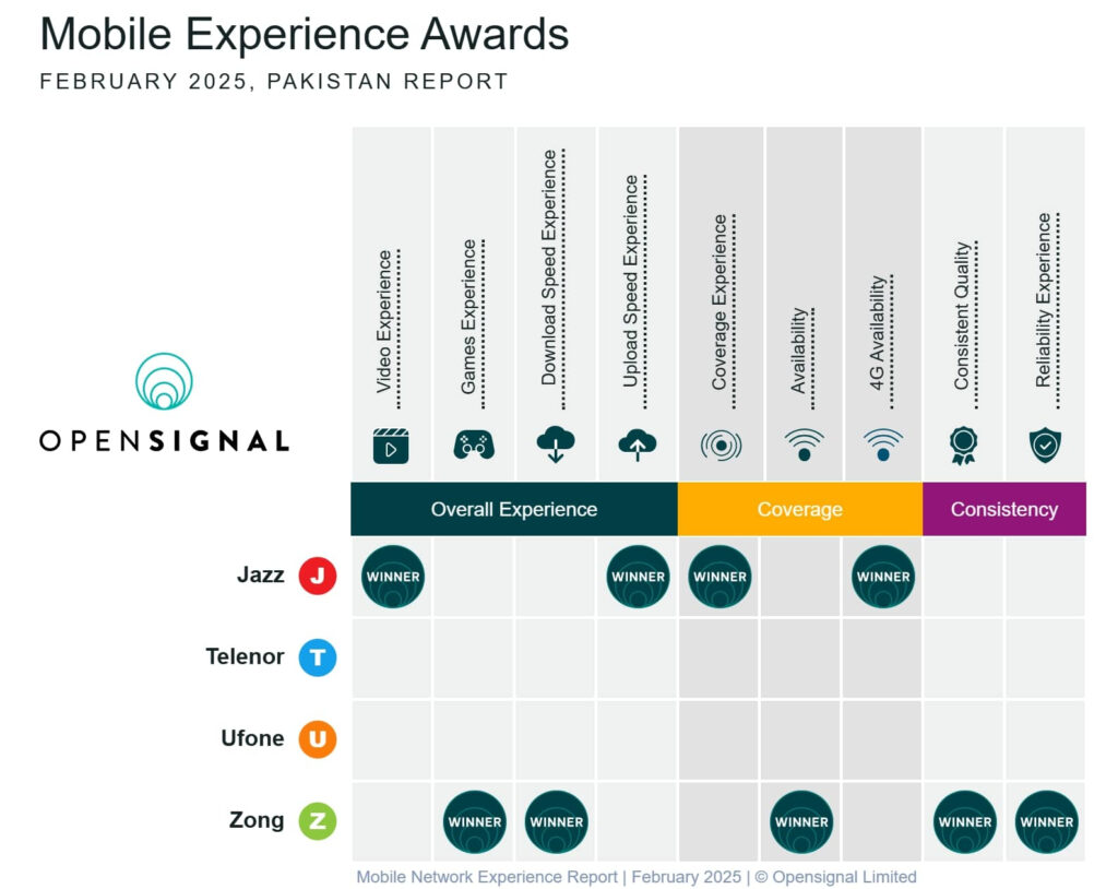 Pakistan’s Best Mobile Network – Who Comes Out on Top? — TecSpectrum